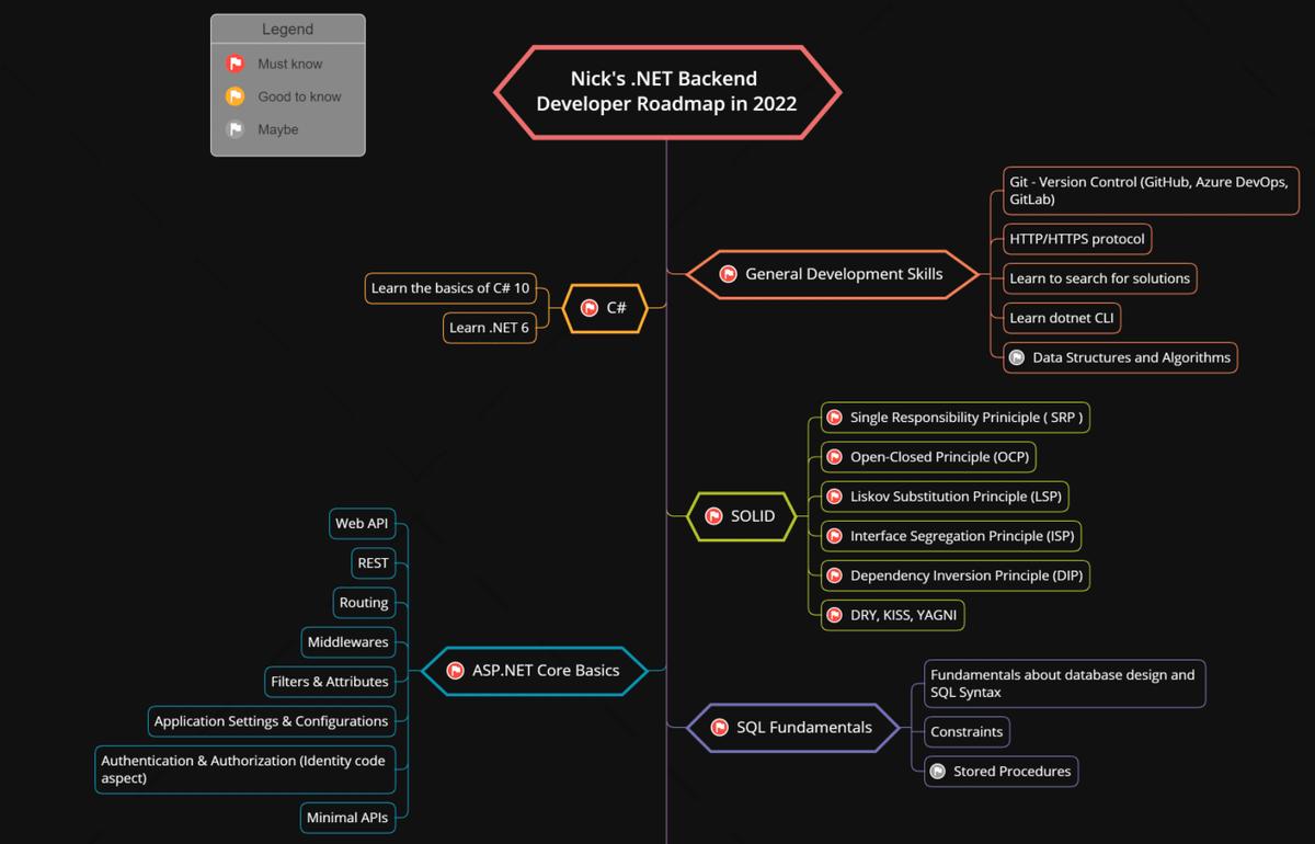 .NET后端开发学习路线：告别迷茫，高效成长 - GitHub项目分享