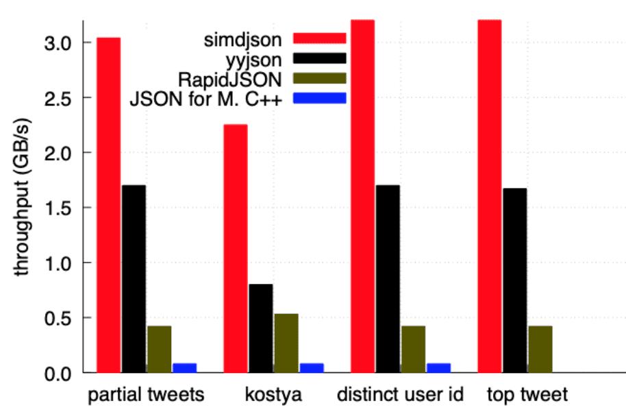 simdjson：极速JSON解析，告别卡顿，拥抱流畅体验 - GitHub项目分享